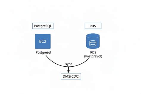 Monitoring Rds Database Connections With Aws Cloudwatch By