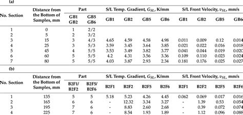 A The Solidification Parameters Of Gb Samples At The Investigated Download Scientific Diagram