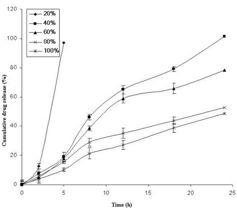Figure 1 From Colon Specific Controlled Release Matrix Tablets Of Flurbiprofen Development And