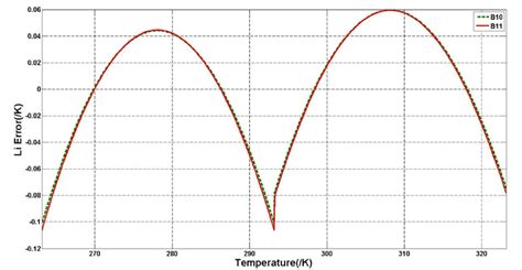 L I Estimation Error For Piecewise Linear Fitting Download Scientific Diagram