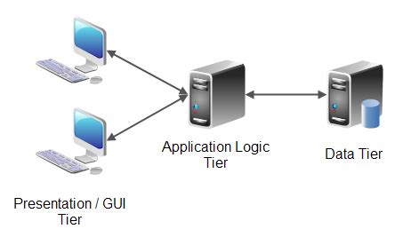 N Tier Architecture