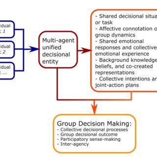 FIGURE E Schematic Representation Of The Proposed Multi Agent Download Scientific Diagram