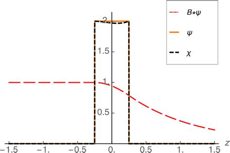 The Piecewise Analytic Traveling Wavefront Solution Red Dashed Line