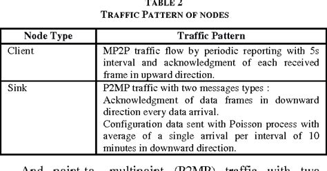 Table 2 From Loadng Routing Protocol Evaluation For Bidirectional Data