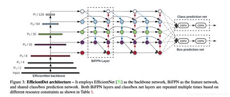 Efficientdet：目标识别领域的 Efficientnet通过消融实验和人工检测结果分析efficientdet D0