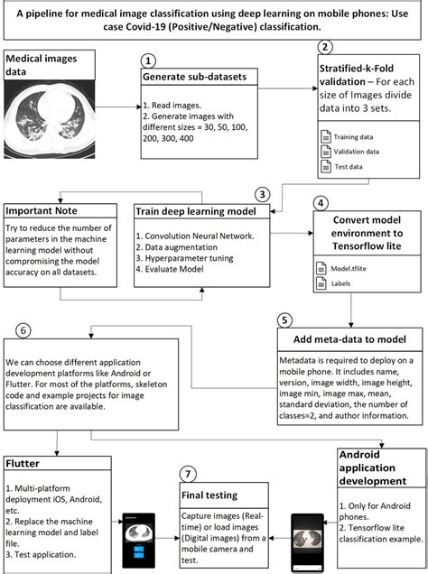 This Diagram Shows The Overall Pipeline For Implementing Deep Learning