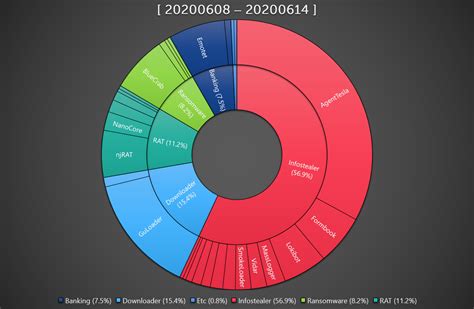 Asec 주간 악성코드 통계 20200608 ~ 20200614 Asec Blog
