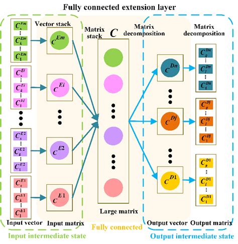 The Structure Of The Fully Connected Extension Layer Download