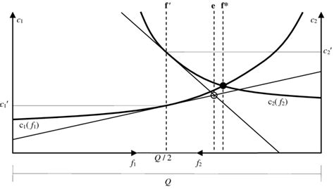 linear cost user equilibrium between two paths download scientific