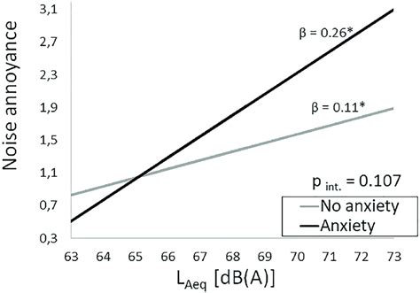 Conditional Effect Of Residential Road Traffic Noise L Aeq On Noise