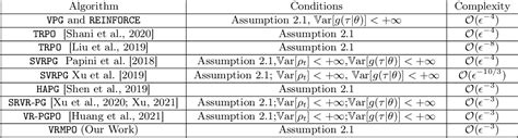 Table 1 From Policy Optimization With Stochastic Mirror Descent Semantic Scholar
