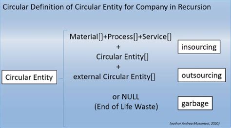 Circular Entity Definition Through Recursion Download Scientific Diagram