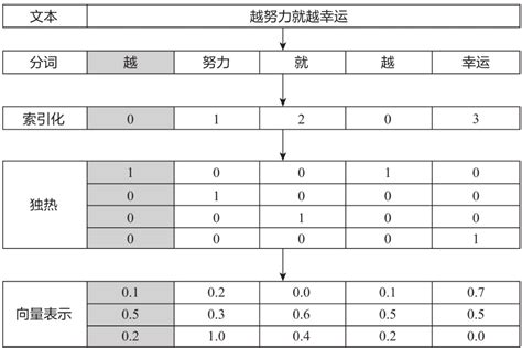 聊聊embedding嵌入向量如何理解嵌入向量 Csdn博客