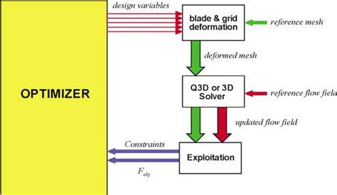 Figure 1 From Improved Aerodynamic Design Of Turbomachinery Bladings By Numerical Optimization