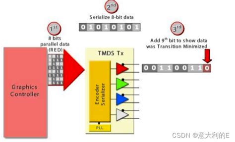 Hdmi彩条显示与滚动实验verilogdvi显示屏幕上下滚动 Csdn博客