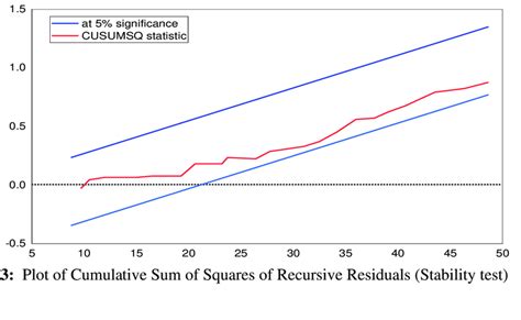 Plot Of Cumulative Sum Of Recursive Residuals Stability Test Download Scientific Diagram