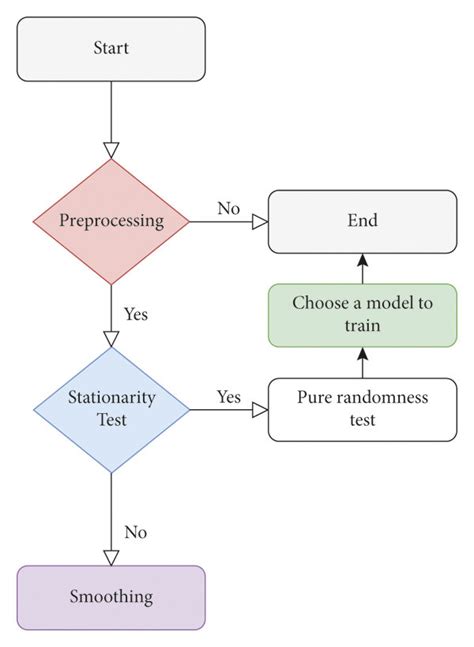 Time Series Modeling Flow Chart Download Scientific Diagram