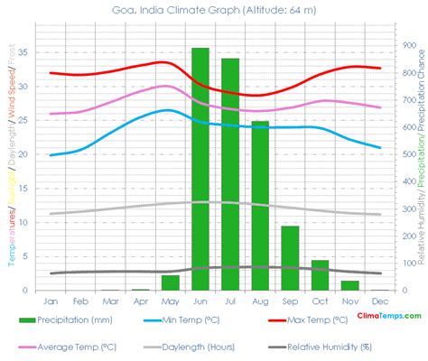 Climate Graph For Goa India