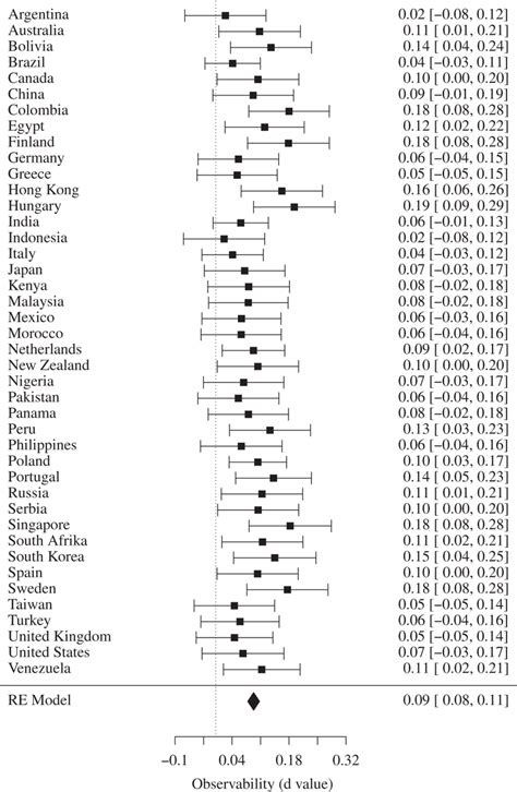 Effect Sizes Of Observability Across Nations Forest Plot Displaying Download Scientific Diagram