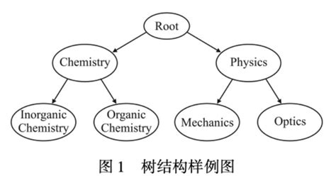 文本分类（三）层次多标签文本分类介绍 知乎