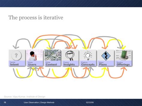 The Process Is Iterative User
