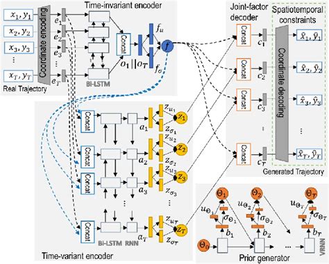 Figure 3 From Factorized Deep Generative Models For End To End