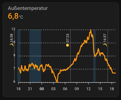 Apexcharts Card A Highly Customizable Graph Card Dashboards And Frontend Home Assistant