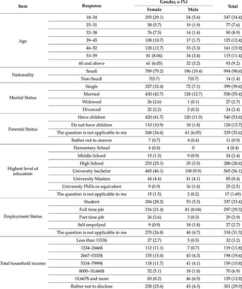 Cross Tabulation Of Gender With Other Sociodemographics Download Scientific Diagram