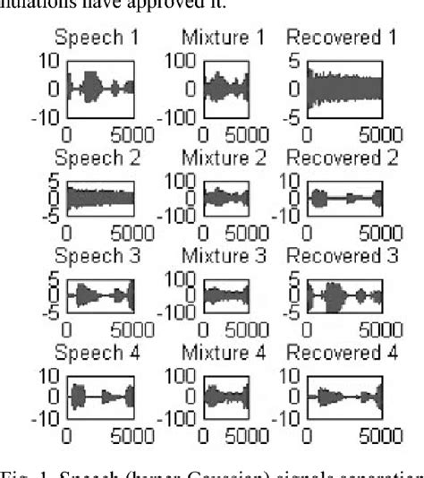 Figure 1 From Blind Sources Separation Algorithm Based On Adaptive Givens Rotations Semantic