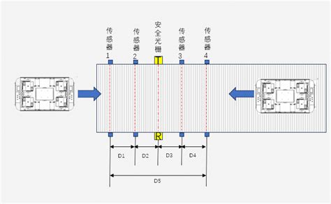 Ls4 20 Muting One Way And Two Way Feeding And Discharging Safety Grating