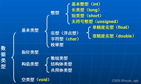 【c语言复习笔记】初始c源程序及其数据类型 Csdn博客 【c语言复习笔记】初始c源程序及其数据类型 Csdn博客