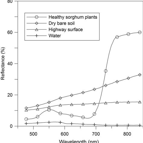 Sam Spectral Angle Mapper Image Derived From A 102‐band Airborne Download Scientific Diagram