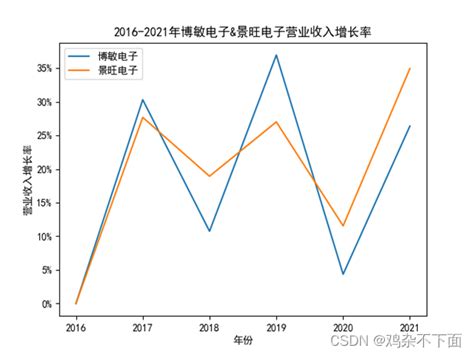 python在财务大数据分析中的应用 影响成本费用利用率的因素有 csdn博客
