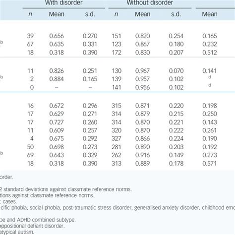 Health Utilities Index Mark 3 Multi Attribute Utility Scores For Download Table