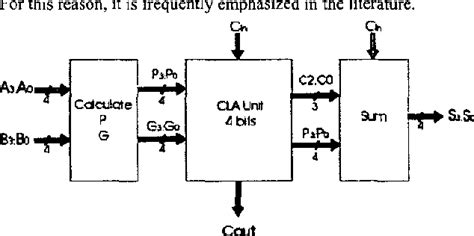 Figure 1 From Enhanced 32 Bit Carry Look Ahead Adder Using Multiple