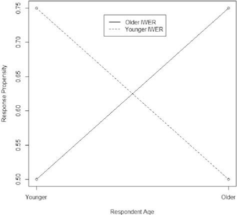 Figure 1 From An Examination Of An Interviewer Respondent Matching Protocol In A Longitudinal