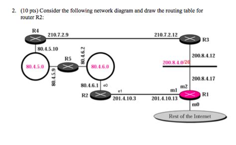 Solved Pts Consider The Following Network Diagram And Chegg