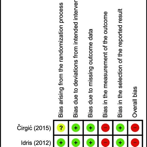 Risk Of Bias Summary In The Included Randomized Controlled Trials Download Scientific Diagram