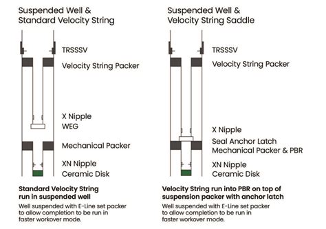 completion based velocity string solutions can help extend life of gas