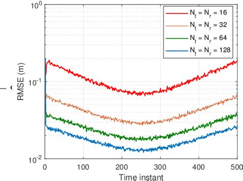 Figure 7 From Bayesian Predictive Beamforming For Vehicular Networks A
