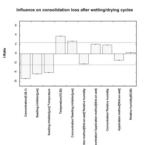 28 T Ratio Plot The T Ratio Is The Ratio Of The Estimate To Its