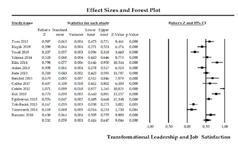 Meta Analytic Statistics Of Transformational Leadership And Job Download Scientific Diagram