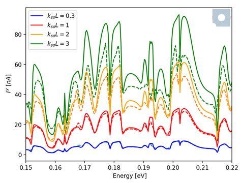 Comparison Of The Ac Spin Currents Generated By The Spin Dependent