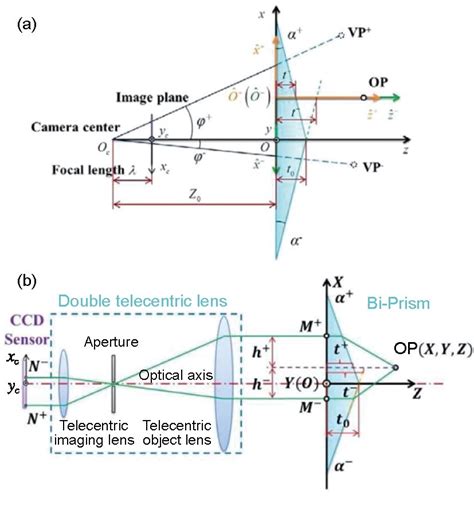 Color Online Imaging Models Of The Single Camera Stereo Dic System Download Scientific