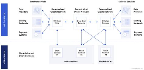 预言机(oracle)智能合约 预言机 Csdn博客 预言机(oracle)智能合约 预言机 Csdn博客