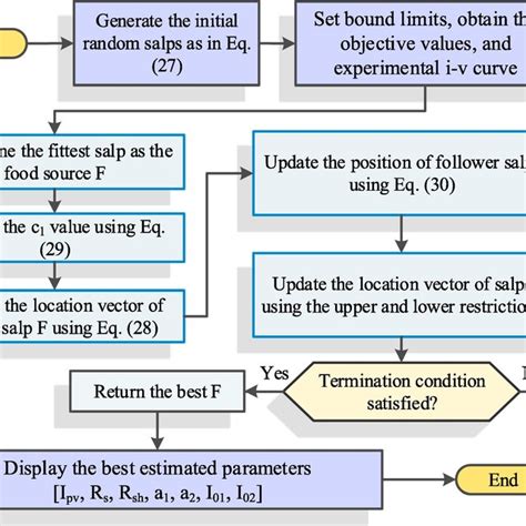 Flowchart Of The Proposed Ssa Based Parameter Extraction Technique
