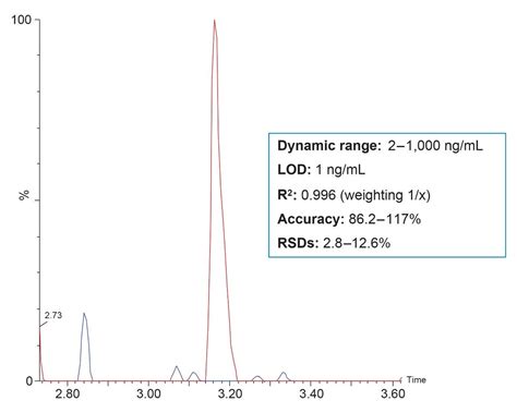 Lc Ms Bioanalytical Quantification Of A Galnac Sirna Conjugate Oligonucleotide Using Semi