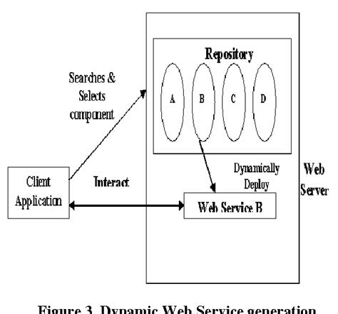 Figure 3 From An Architecture Model For Dynamically Converting