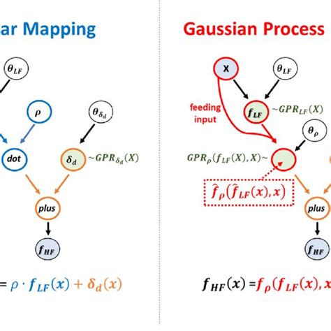Graphical Representations Of Linear And Gaussian Process Mapping Download Scientific Diagram