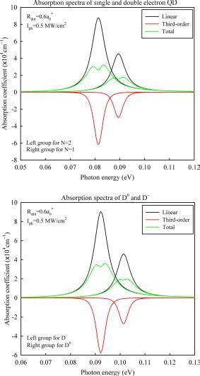 Third Order Nonlinear Optical Properties Of A One And Two Electron